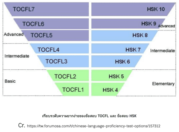 เรียนต่อไต้หวัน ต้องสอบ TOCFL - Chineseaholic